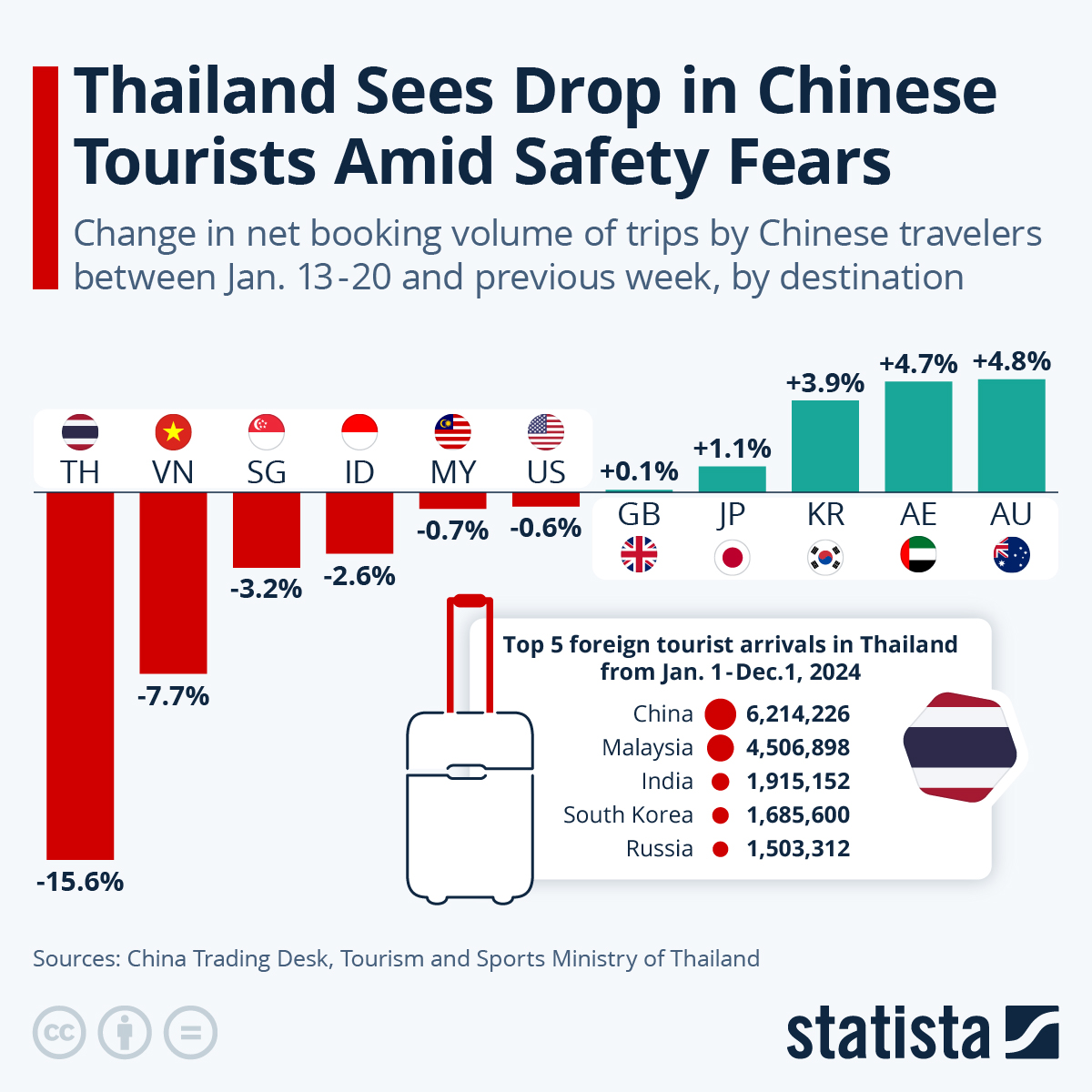 Thailand Experiences Decline in Chinese Tourists Due to Safety Concerns - Thailand Business News